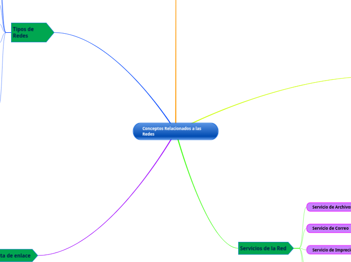 Conceptos Relacionados a las Redes - Mind Map
